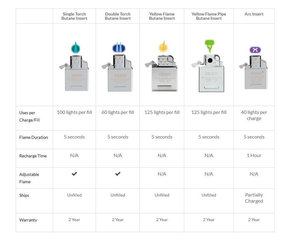 Butane Lighter Insert - Single Torch - Genuine Zippo Malaysia Official ...